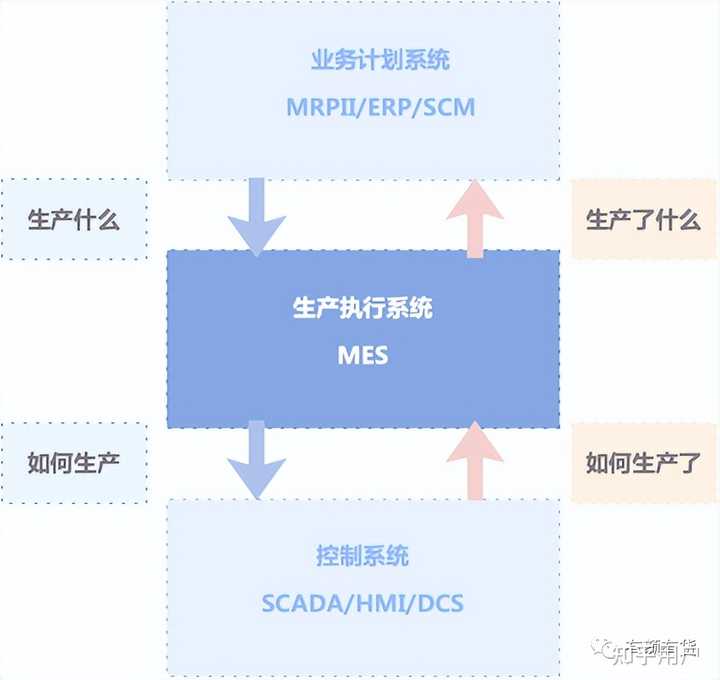 MES与WMS的区别是什么？ - 知乎