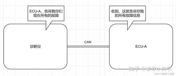 汽车CAN网络及UDS诊断应该如何学习？ - 知乎