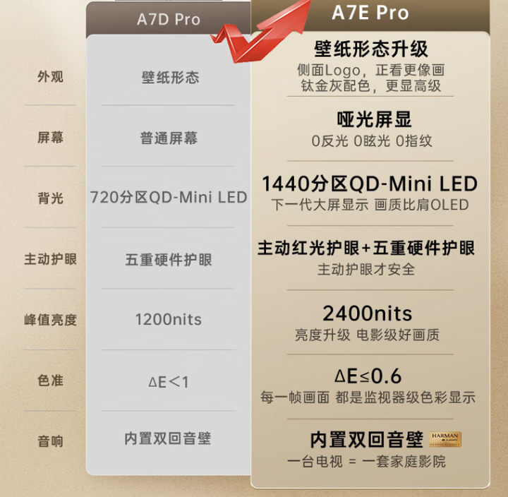 创维A7Dpro和A7E怎么选择啊？ - 知乎