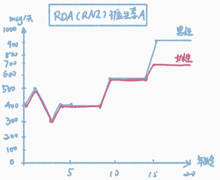 营养学里RDA、DRI、RNI、AI都是什么意思，那个是营养素推荐量？ - 知乎