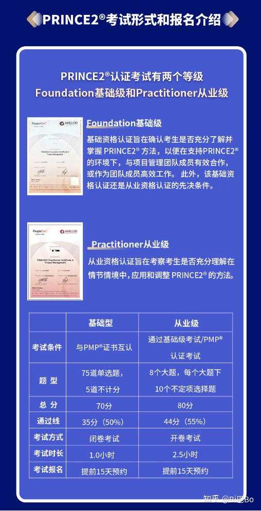 考了PMP，还有必要继续考Prince2认证吗？ - 知乎