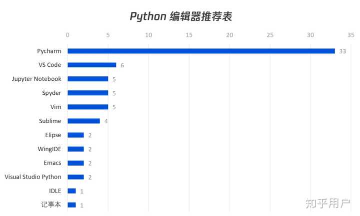 python IDE 新手用什么比较好？ - 知乎