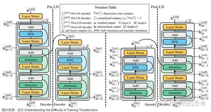 为什么Transformer要用LayerNorm？ - 知乎