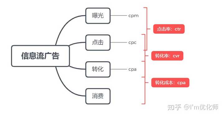 信息流广告里的cpm、cpc、ctr、cvr、 cpa是什么关系？ - 知乎