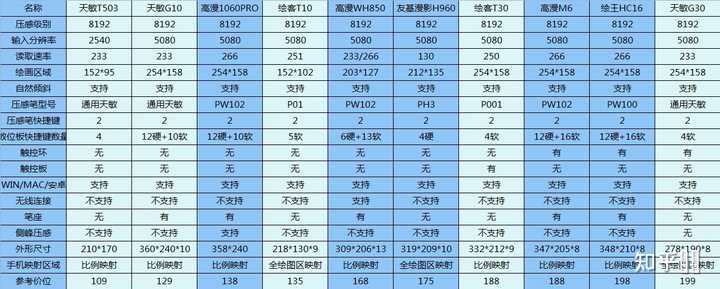 高漫m6数位板好用吗200价位有没有别的推荐? - 知乎