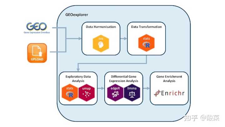 GEO数据集挖数据有啥经验？ - 知乎