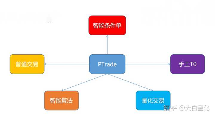 想要问一下哪家券商有ptrade量化系统，佣金也低的? - 知乎