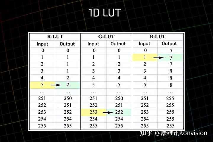 索尼相机里这里面的lut是做什么的？ - 知乎