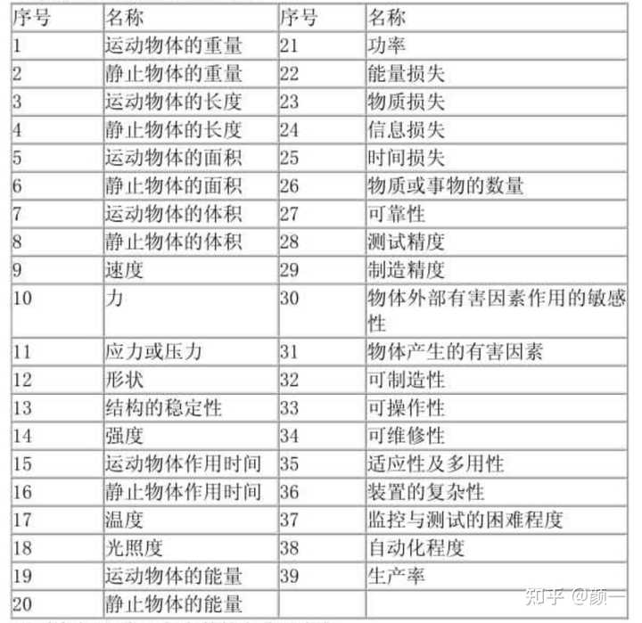 TRIZ理论和矛盾矩阵该如何使用，网图看不懂（＃－.－）？ - 知乎
