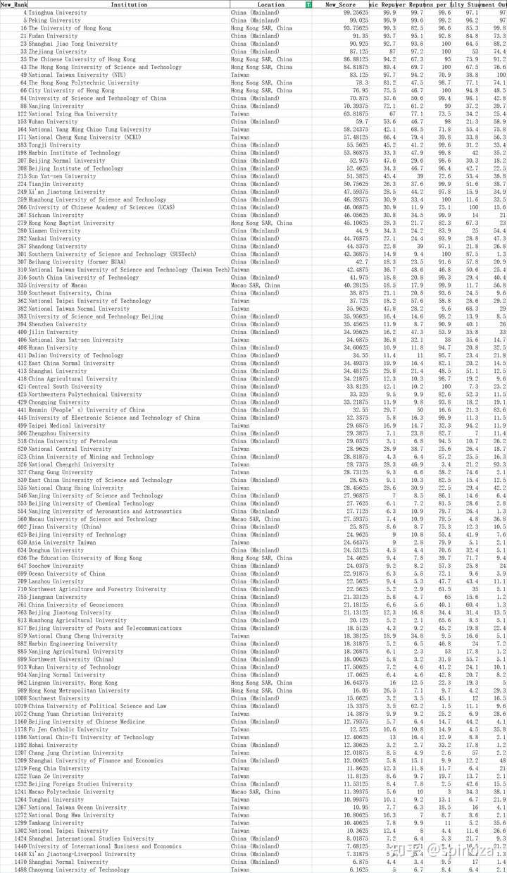 如何评价2026年QS排名？ - 知乎