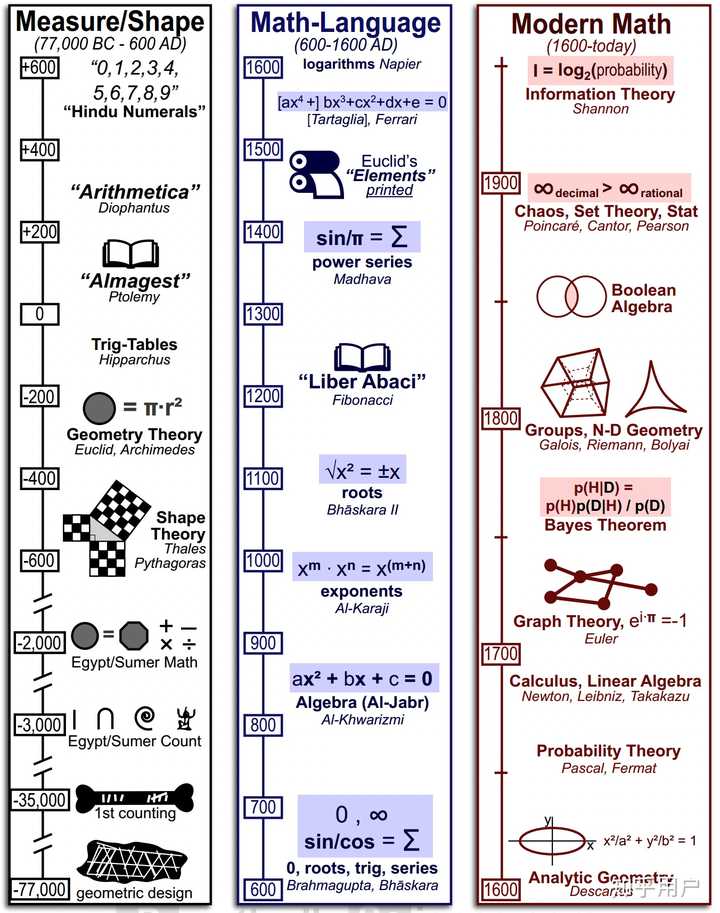 数学是人类的发明，还是发现？ - 知乎