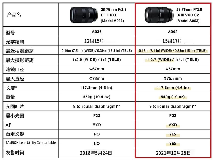 腾龙 28-75mm F / 2.8 二代镜头 Z 卡口版上市，该产品的性能如何？ - 知乎