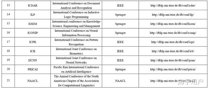 ccf c类会议和比较水的sci期刊（如access）哪个含金量高？ - 知乎