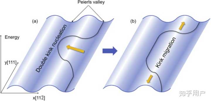 为什么fcc晶体金属在极低的温度下保持延展性而bcc和hcp会发生延性脆性转变? - 知乎