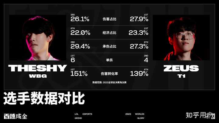 韩网投票历史最佳上单，前五韩国选手屠榜，TheShy 第一，Zeus 第二，如何评价这一榜单？ - 知乎