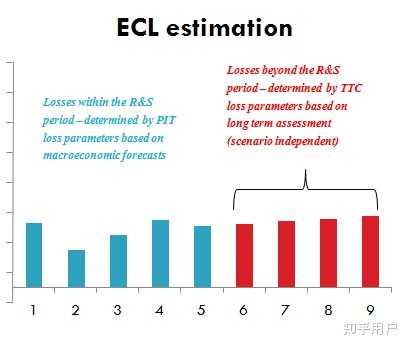 三阶段模型预期信用损失的计算公式是这样的吗？ - 知乎