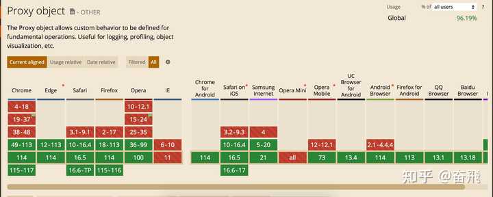 Object.defineProperty 和 Proxy，Vue3.0 为什么采用 Proxy？ - 知乎