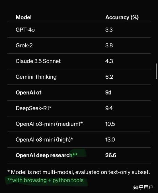 如何看待OpenAI发布的DeepResearch？有什么技术和产品影响？ - 知乎