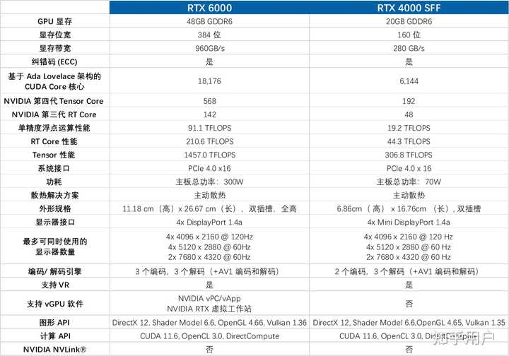 新发布的NVIDIA RTX Ada GPU有哪些提升呢？有大佬可以介绍一下吗？ - 知乎