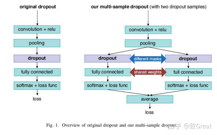 为什么模型加入dropout层后变得更差了？ - 知乎