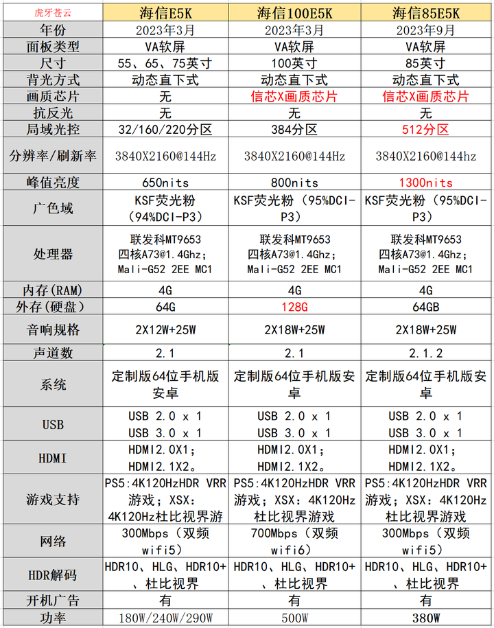 如何评价海信新机85E5K，512分区，1300尼特，和TCL85T7H，相比谁更好？ - 知乎