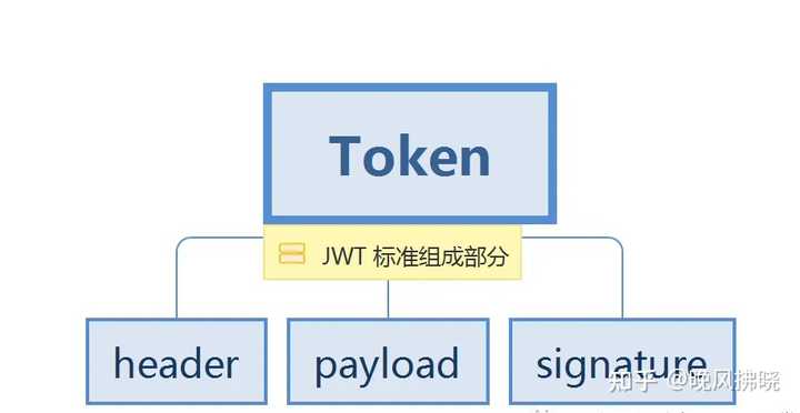 jwt与token+redis，哪种方案更好用？ - 知乎