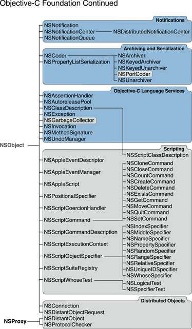 什么是 Cocoa，和 Objective-C 有什么关系？开发 iOS 应用这两者都要学习吗？ - 知乎