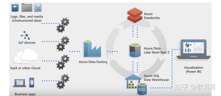 微软推出的 Azure Synapse 分析是什么？ - 知乎