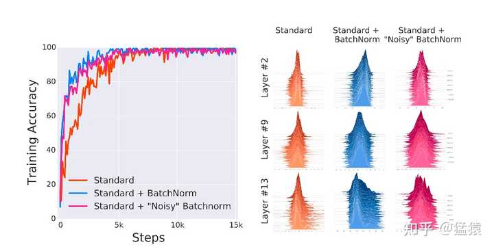 Transformer框架中的add&norm中的norm是什么样的归一化？ - 知乎