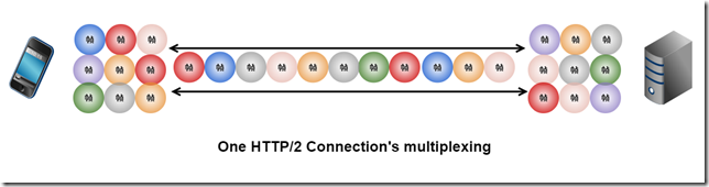 HTTP 2.0 和 HTTP 1.1 相比有哪些优势呢？ - 知乎
