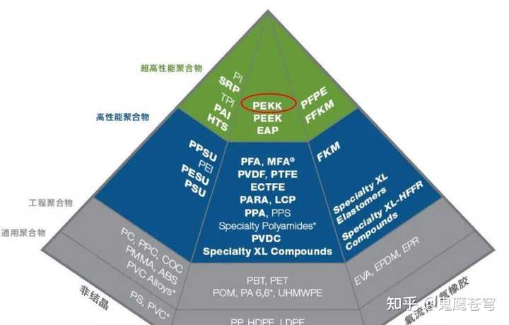 PEKK材料跟PEEK材料性能一样吗？有什么区别？ - 知乎