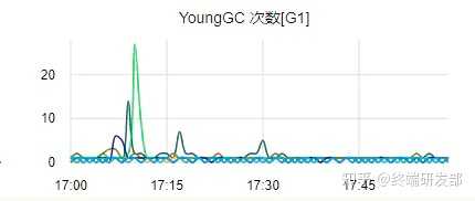 Full GC频繁，相比之下，Young GC次数较少，什么原因？ - 知乎