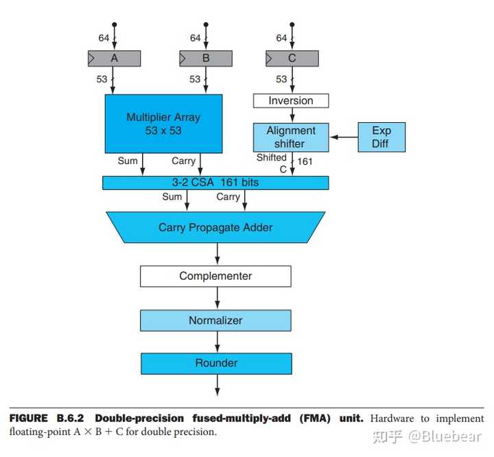 为什么国内的显卡（加速卡）芯片很少提供FP64精度？ - 知乎