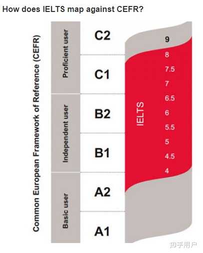 留学需要英语b2是啥意思？ - 知乎