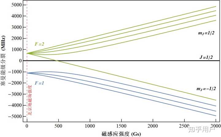 如何理解 Breit-Rabi Formula？ - 知乎