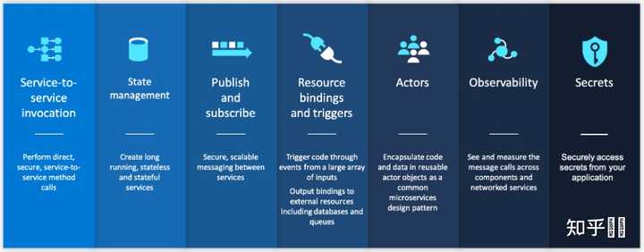 如何评价微软的微服务构建框架Dapr？ - 知乎