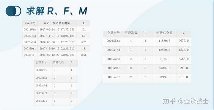 如何理解和应用RFM分析方法（模型）？ - 知乎