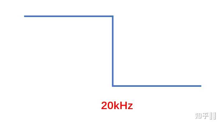 人耳能听到的声音频率最高只到20000Hz，但是为什么很多输出设备设计都超过20000Hz？ - 知乎