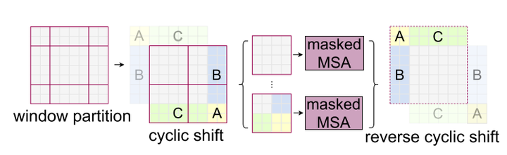 Swin Transformer 相比之前的 ViT 模型，做出了哪些改进？ - 知乎