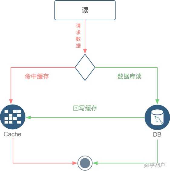 Redis 如何保证缓存与数据库双写时的数据一致性？ 知乎 