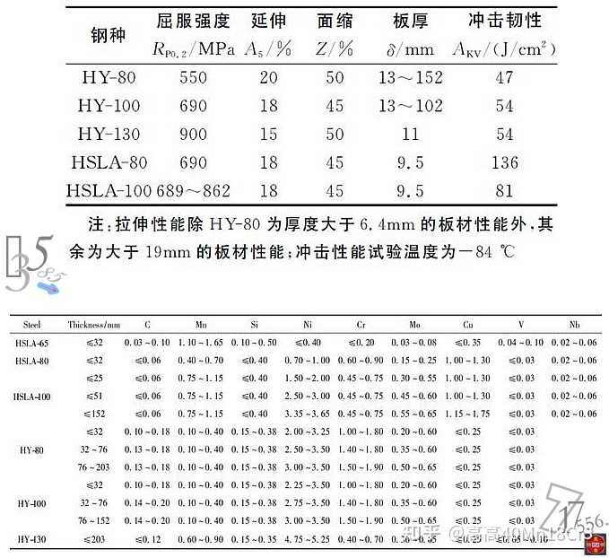 HSLA-100、HSLA130、HY80这类船舶钢种，咱们这边能不能生产出来？ - 知乎