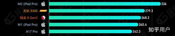 天玑9300、骁龙8Gen3和A17pro到底谁更强？ - 知乎