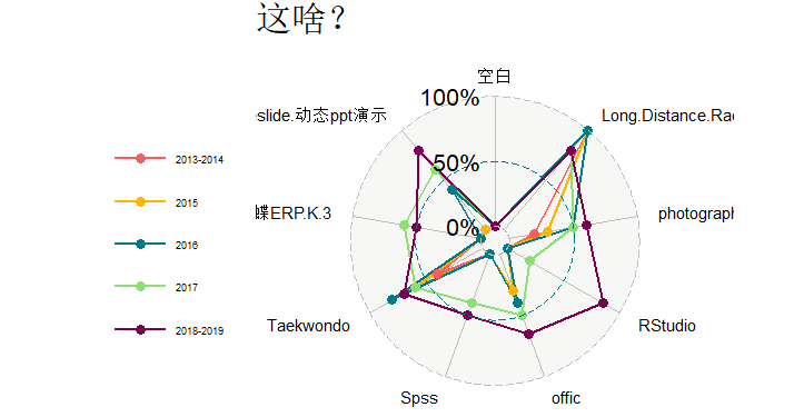 不知为何用ggradar做雷达图多个变量只能画出一条线？以及如何设置图标和字体的大小？ - 知乎