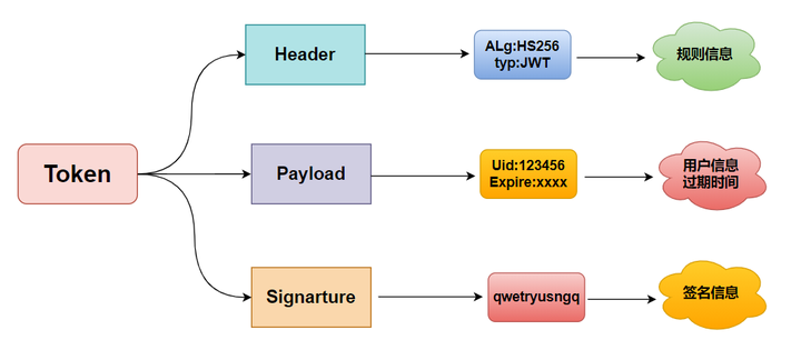 初学者如何理解 session、cookie、token的区别与联系？ - 知乎