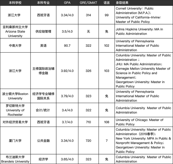 美国MPP（公共政策硕士）一般都学什么？哪些学校较好？MPA和MPP的差别？ - 知乎