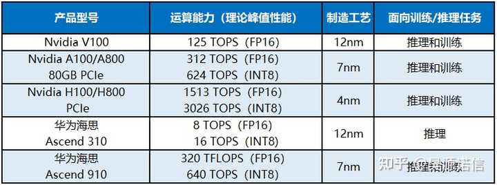 华为晟腾芯片与英伟达H800，A800的比较? - 知乎