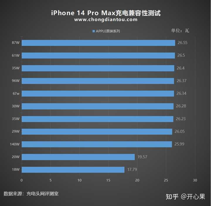 入手 iPhone14 Pro Max 后充电器怎么选？ - 知乎