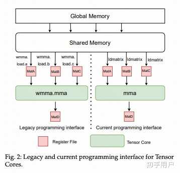 cuda ptx wmma和mma的区别是啥？为什么好像大家都在用mma？ - 知乎