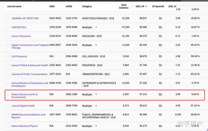 如何看待nature新子刊Nature Reviews Earth & Environment？ - 知乎
