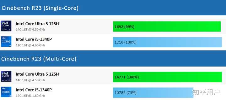 轻薄本选择i5好，还是ultra 5更好？ - 知乎